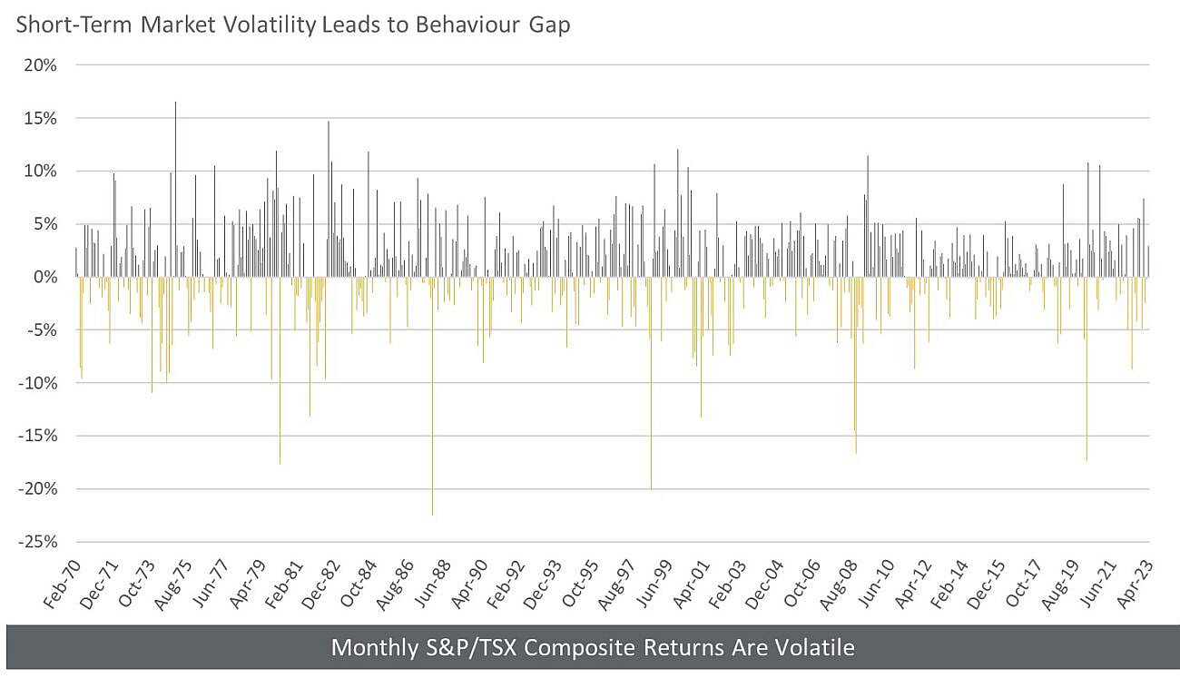 Avoiding the Behavior Gap by Staying Invested - Beutel, Goodman ...